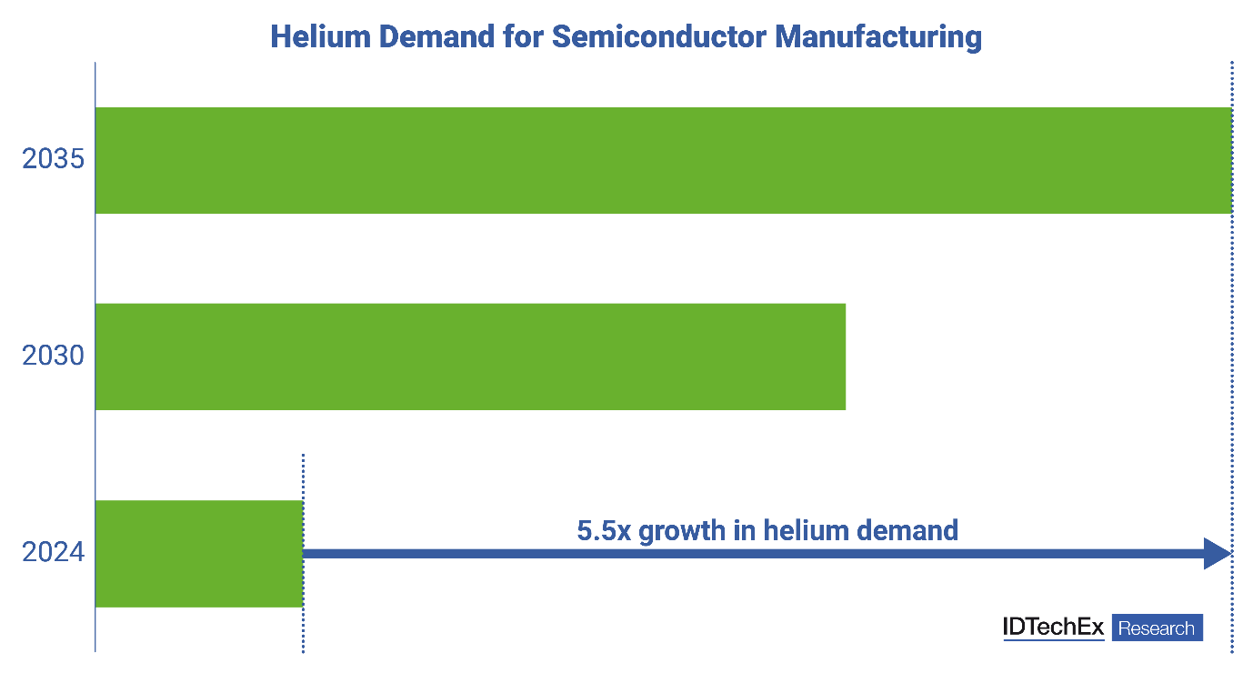 IDTechEx Looks at Why Sustainable Helium Use is Needed to Future-Proof ...
