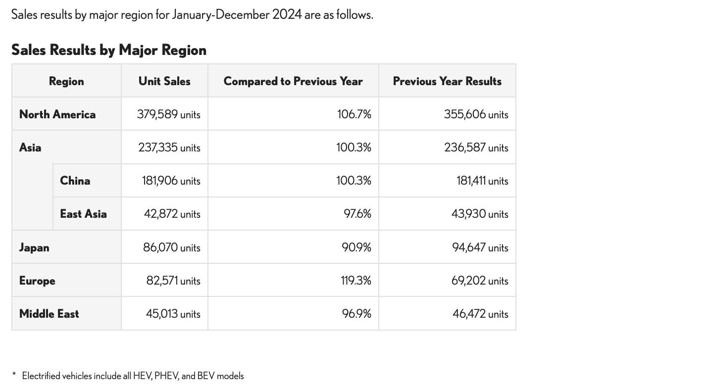 Lexus Announces Global Sales Results for 2024 - Run Around Tech